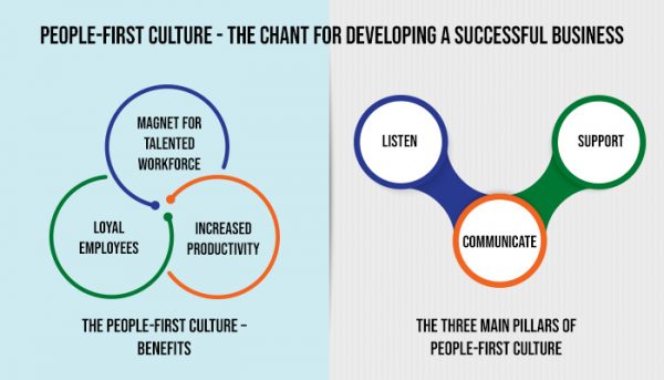 People - First Culture - The Chant for Developing A Successful Business ...