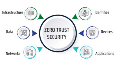 Evaluating the need for zero trust architecture and its effectiveness