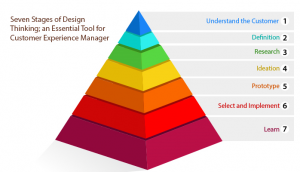 Seven Stages of Design Thinking; An Essential Tool for Customer ...