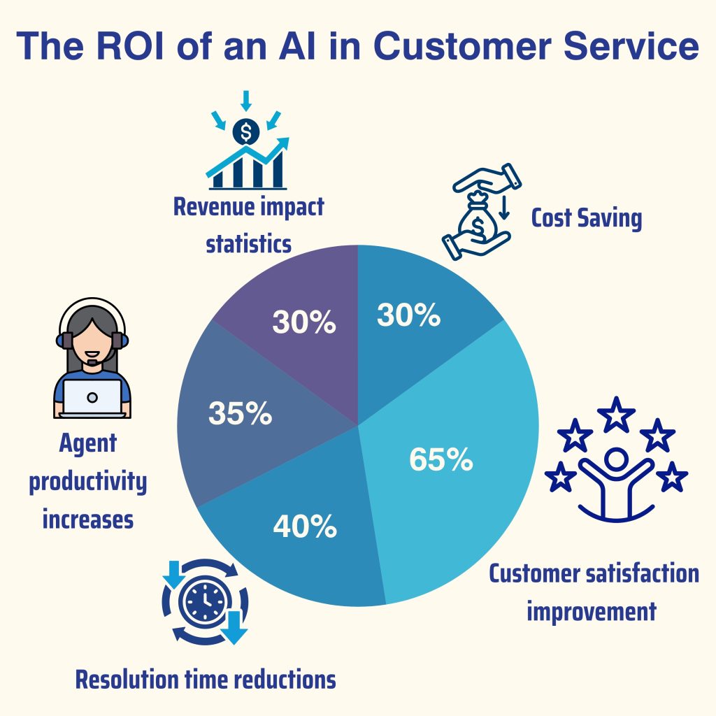 Artificial Intelligence: A Benefit to Improve Customer Experience