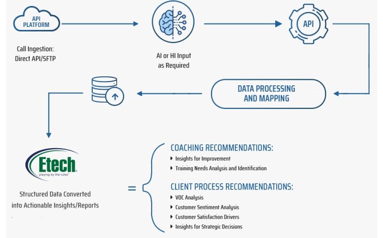 Call Center Quality Monitoring | Contact Center Quality Assurance